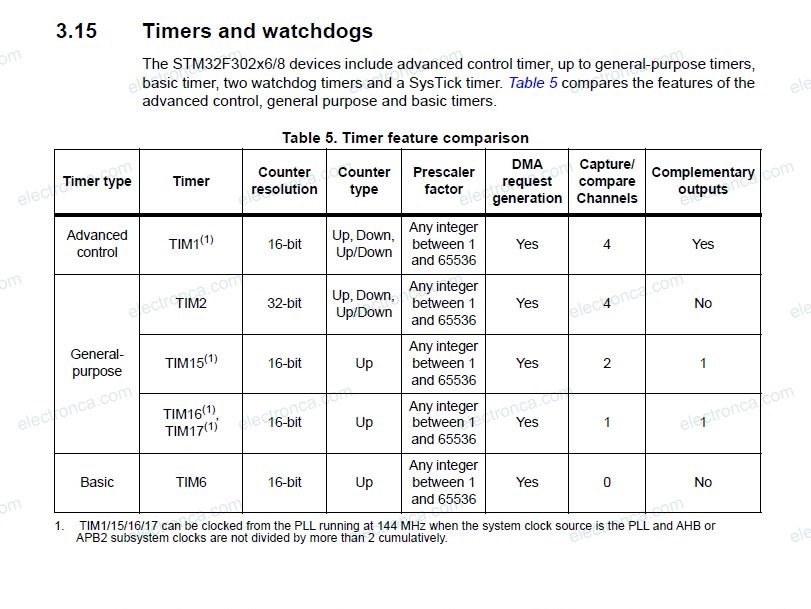 Timers - Nucleo STM32F302R8 - Blink LED Examples - electronca.com