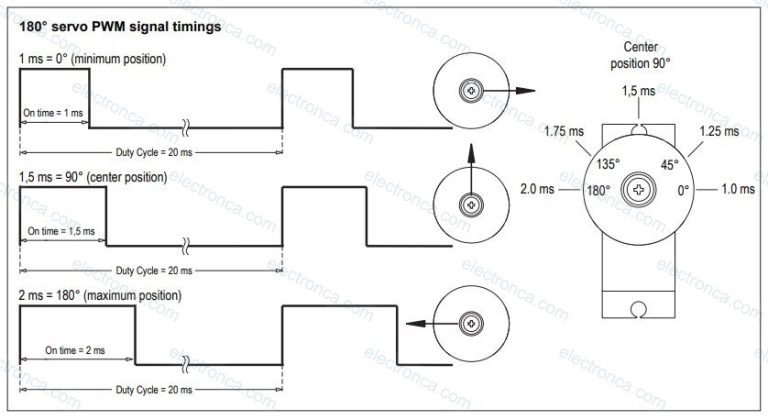 Pwm Output On An Led And Servo Motor Control