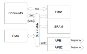 What is DMA - Direct Memory Access - How Does DMA Work? - electronca.com